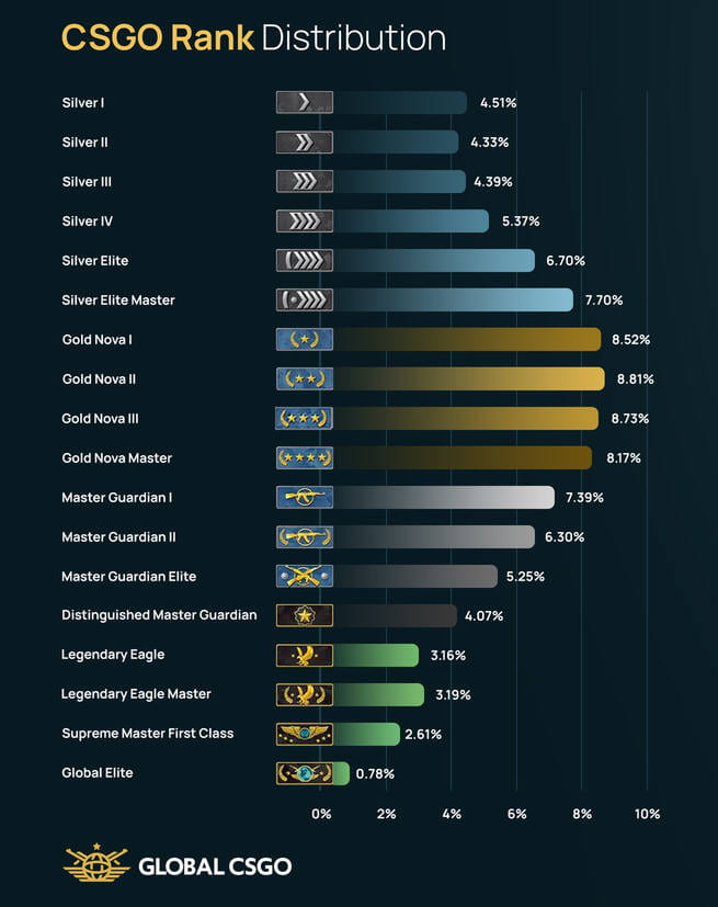 Csgo Ranks Distribution 2024 - Dalia Estrella Csgo Ranks Distribution 2024 - Dalia Estrella